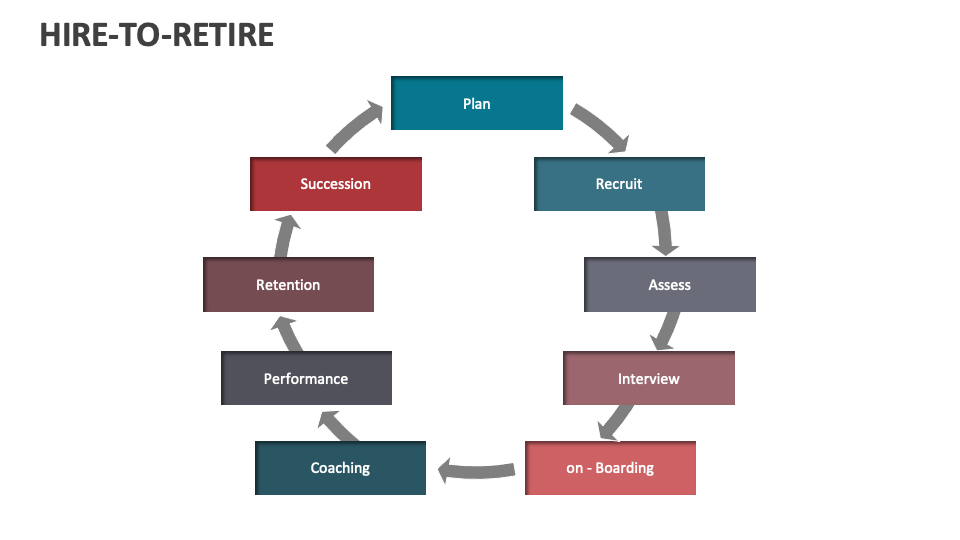 Hire-to-Retire Template for PowerPoint and Google Slides - PPT Slides