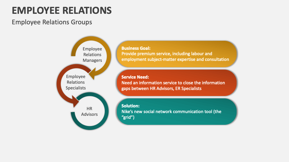 Employee Relations Template for PowerPoint and Google Slides - PPT Slides