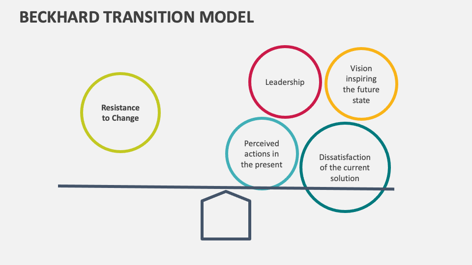 Beckhard Transition Model Template for PowerPoint and Google Slides ...