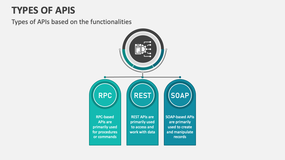 Types of APIs PowerPoint and Google Slides Template - PPT Slides