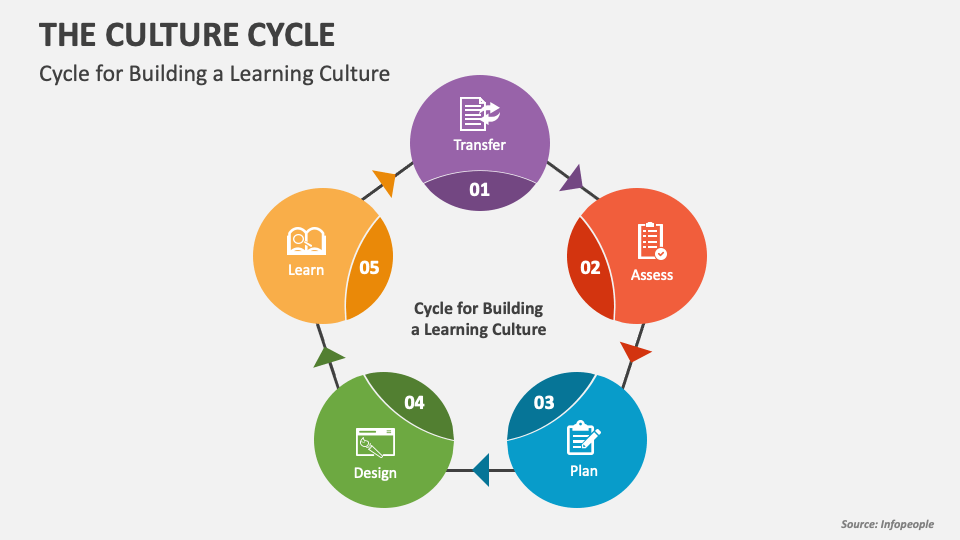 The Culture Cycle PowerPoint and Google Slides Template - PPT Slides