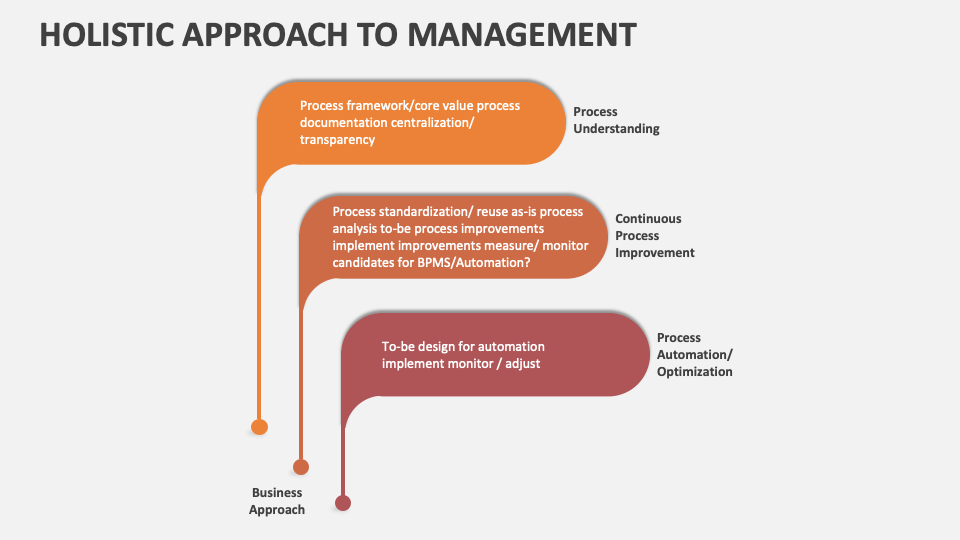 Holistic Approach to Management Template for PowerPoint and Google ...