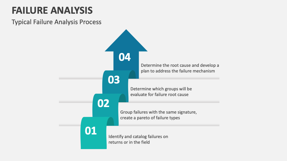 Failure Analysis PowerPoint and Google Slides Template - PPT Slides
