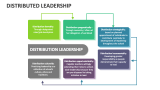 Distributed Leadership Template for PowerPoint and Google Slides - PPT Slides