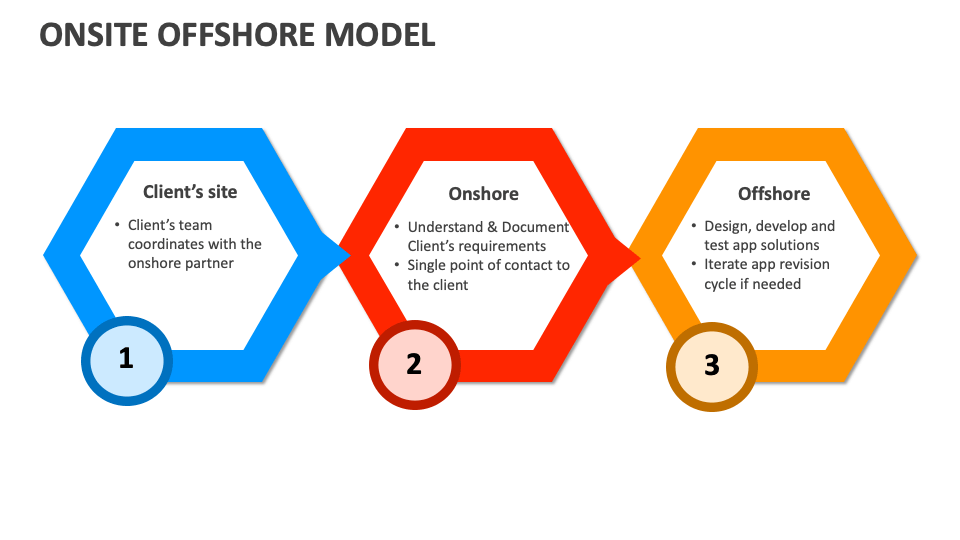 Onsite Offshore Model Template for PowerPoint and Google Slides - PPT Slides