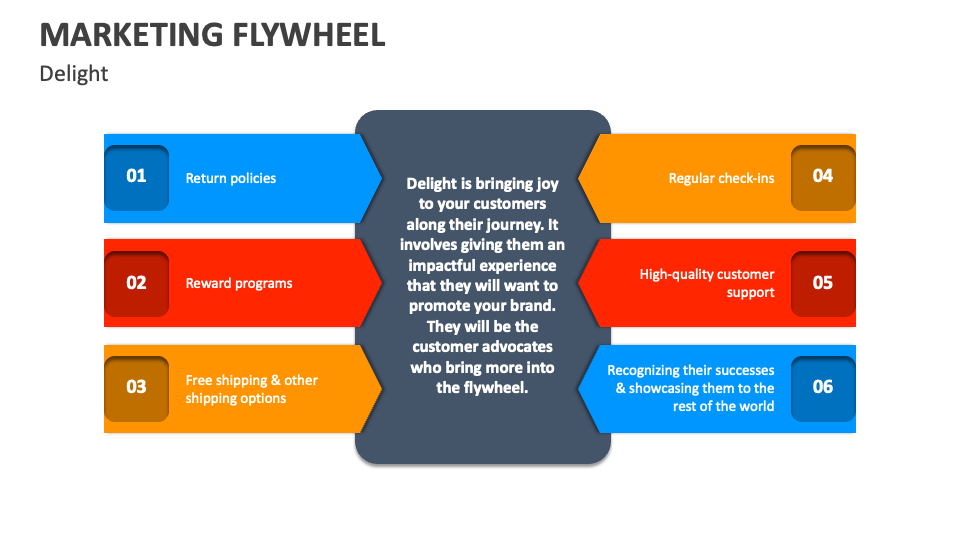 Marketing Flywheel Template for PowerPoint and Google Slides - PPT Slides