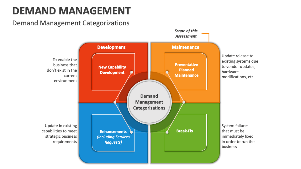 Demand Management Template for PowerPoint and Google Slides - PPT Slides