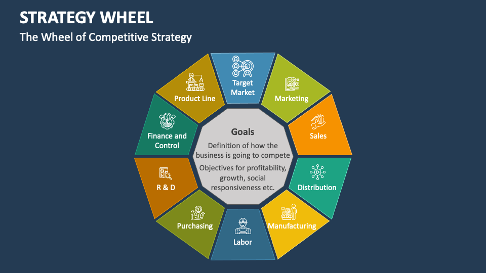 Strategy Wheel PowerPoint and Google Slides Template - PPT Slides