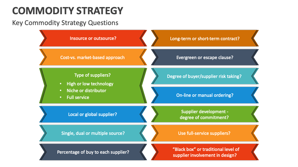 Commodity Strategy PowerPoint and Google Slides Template - PPT Slides