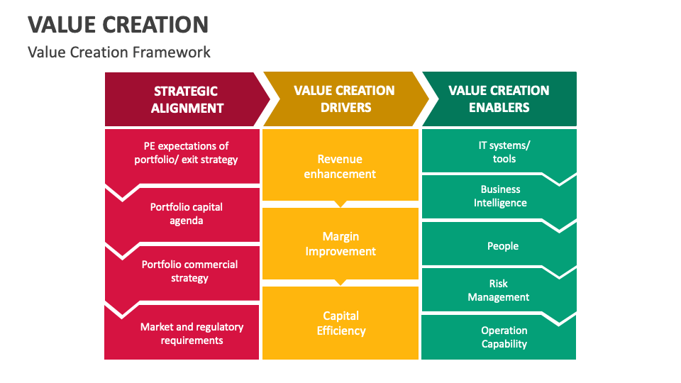 Value Creation Template for PowerPoint and Google Slides - PPT Slides Value Creation Template for PowerPoint and Google Slides - PPT Slides