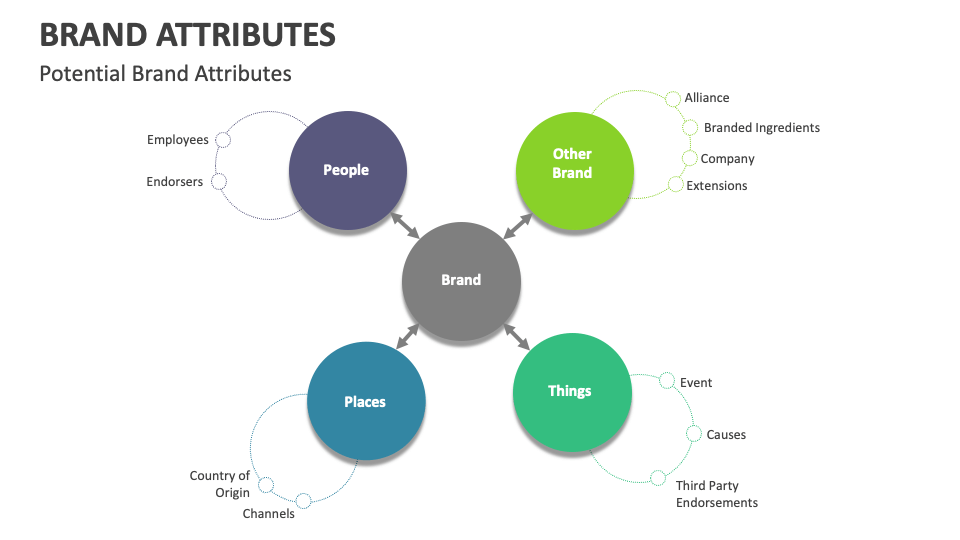 Brand Attributes Template for PowerPoint and Google Slides - PPT Slides