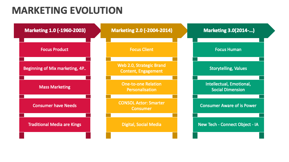 Marketing Evolution PowerPoint and Google Slides Template - PPT Slides