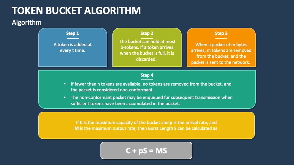 Token Bucket Algorithm PowerPoint and Google Slides Template - PPT Slides