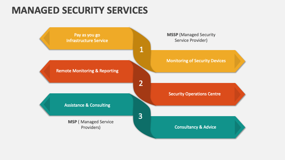 Managed Security Services Template for PowerPoint and Google Slides - PPT Slides