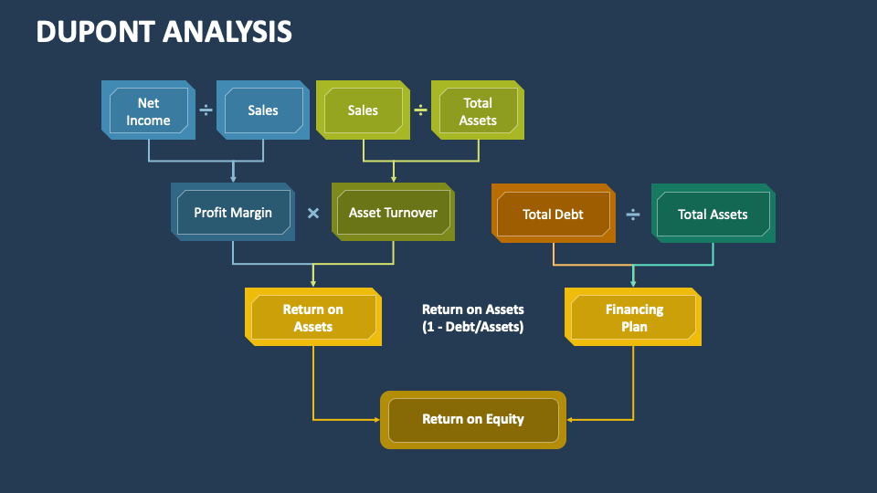 DuPont Analysis PowerPoint and Google Slides Template - PPT Slides