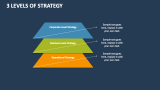 3 Levels of Strategy Template for PowerPoint and Google Slides - PPT Slides