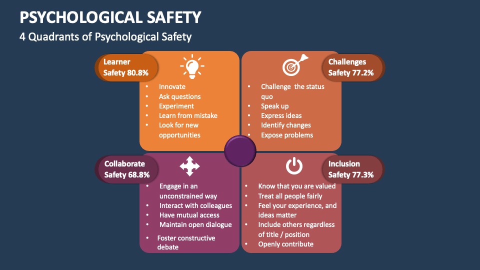 Psychological Safety Template for PowerPoint and Google Slides - PPT Slides