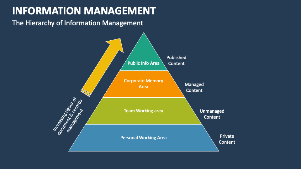 Information Management Template for PowerPoint and Google Slides - PPT ...