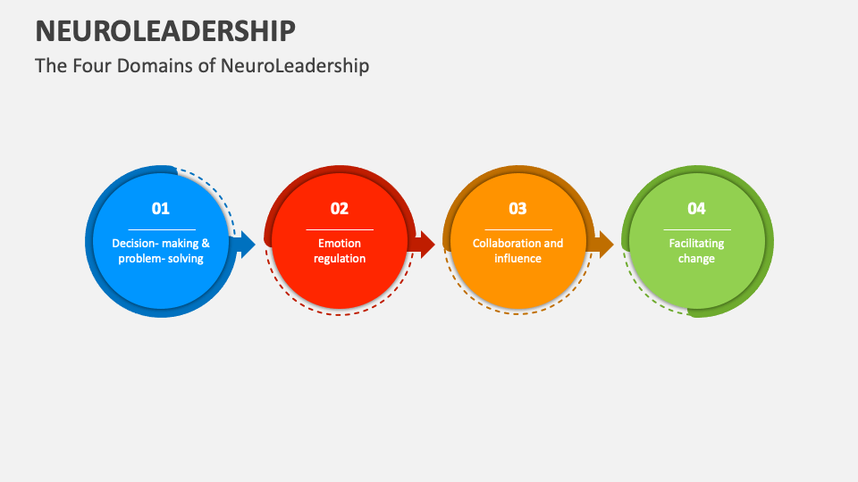 Neuroleadership PowerPoint and Google Slides Template - PPT Slides