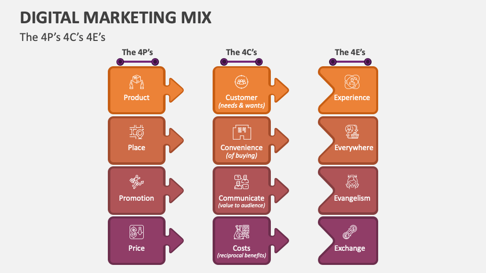 Digital Marketing Mix PowerPoint and Google Slides Template - PPT Slides