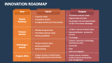 Innovation Roadmap PowerPoint and Google Slides Template - PPT Slides