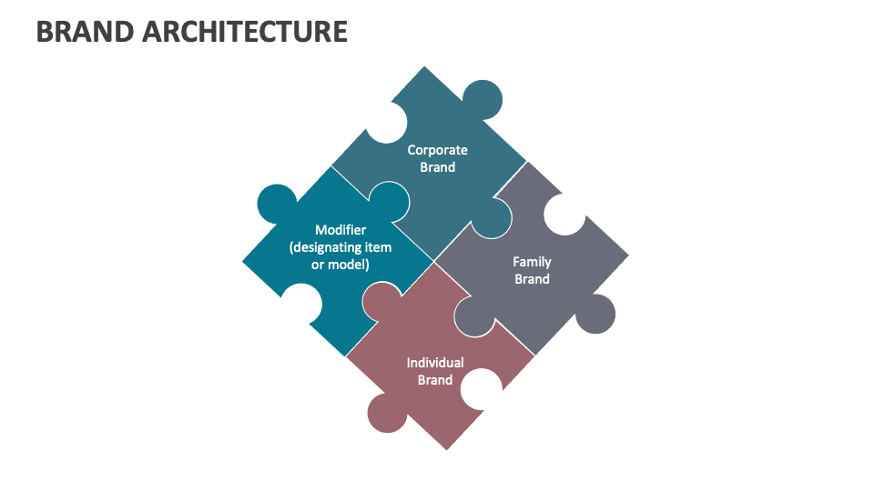 Brand Architecture Template for PowerPoint and Google Slides - PPT Slides