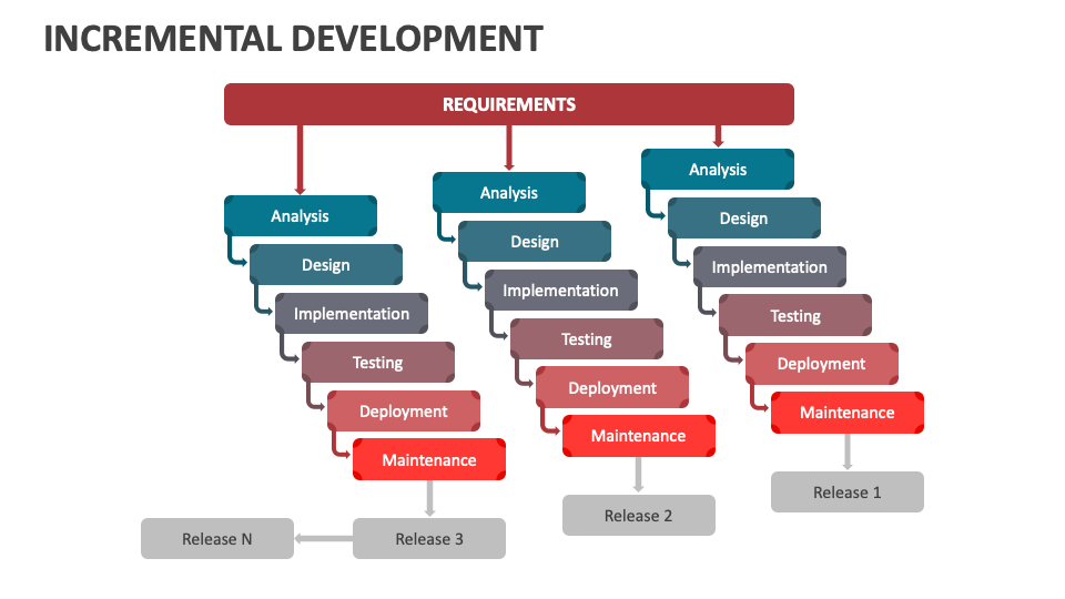 Incremental Development PowerPoint and Google Slides Template - PPT Slides
