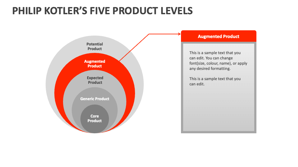 Philip Kotler's Five Product Levels Template for PowerPoint and Google Slides - PPT Slides