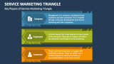 Service Marketing Triangle Template for PowerPoint and Google Slides ...