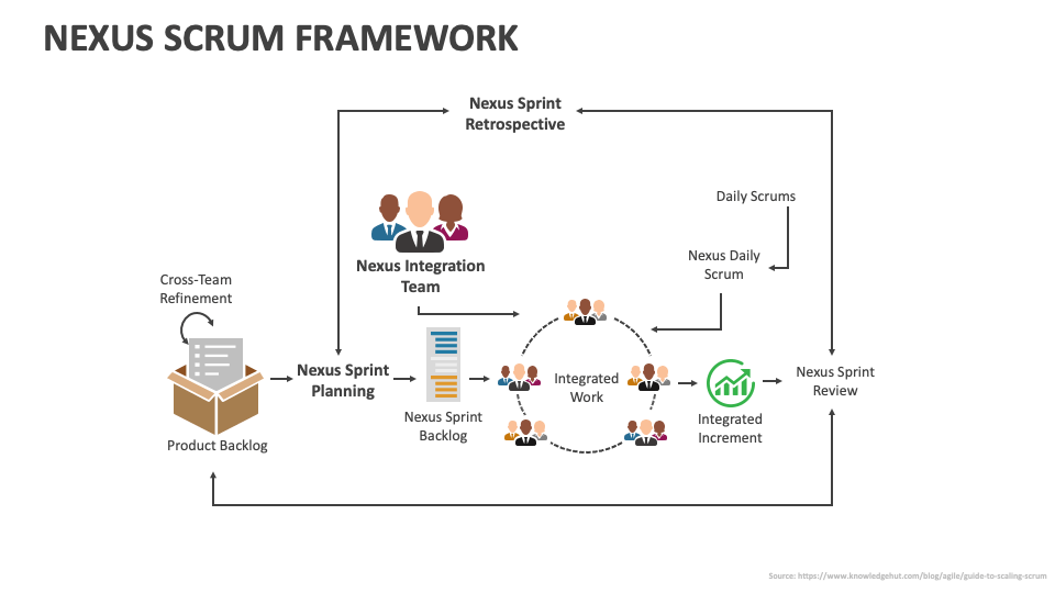 Nexus Scrum Framework PowerPoint and Google Slides Template - PPT Slides