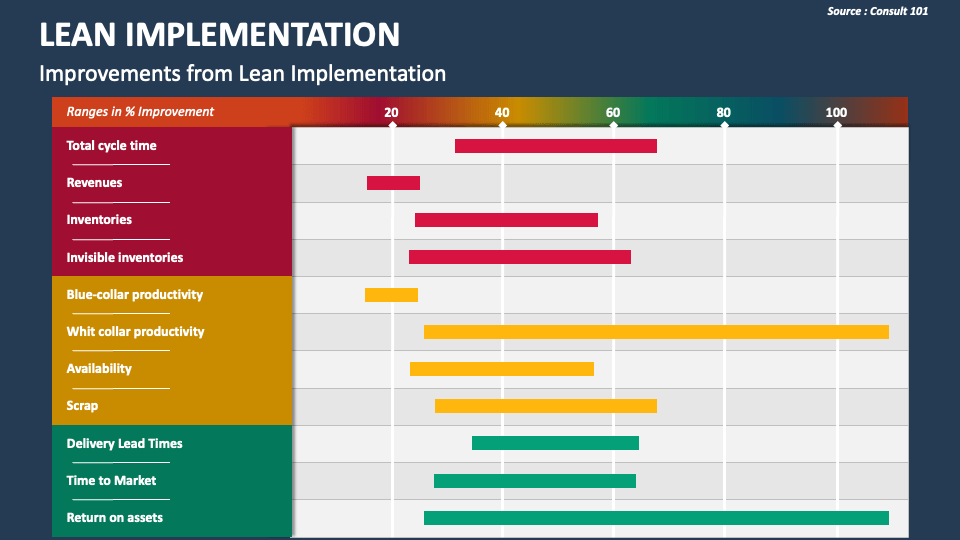 Lean Implementation PowerPoint and Google Slides Template - PPT Slides