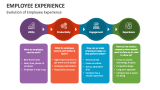 Employee Experience Template for PowerPoint and Google Slides - PPT Slides