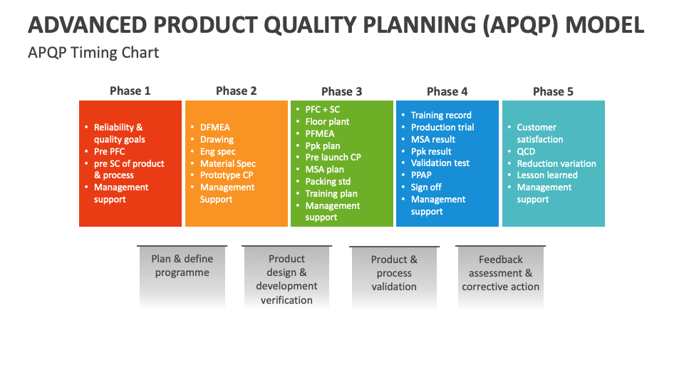 Advanced Product Quality Planning (APQP) Model Template for PowerPoint and Google Slides - PPT ...