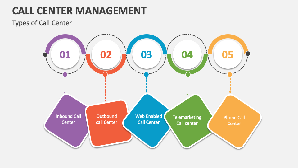 Call Center Management Template for PowerPoint and Google Slides - PPT ...