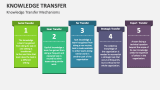 Knowledge Transfer Template for PowerPoint and Google Slides - PPT Slides