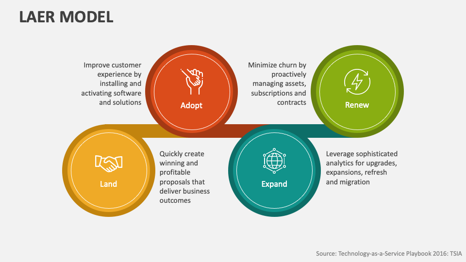 LAER Model Template for PowerPoint and Google Slides - PPT Slides