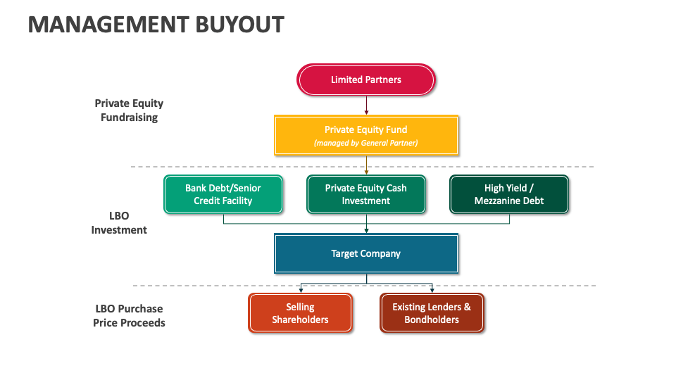 Management Buyout Template for PowerPoint and Google Slides - PPT Slides