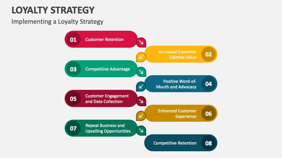 Loyalty Strategy PowerPoint and Google Slides Template - PPT Slides