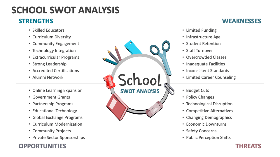 School SWOT Analysis Template for PowerPoint and Google Slides - PPT Slides