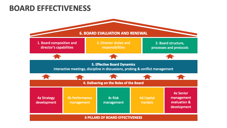 Board Effectiveness PowerPoint and Google Slides Template - PPT Slides
