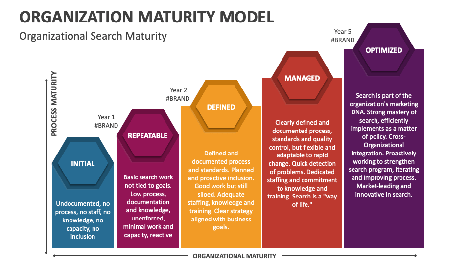 Organization Maturity Model Template for PowerPoint and Google Slides ...
