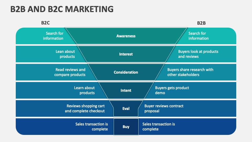 B2B and B2C Marketing PowerPoint and Google Slides Template - PPT Slides