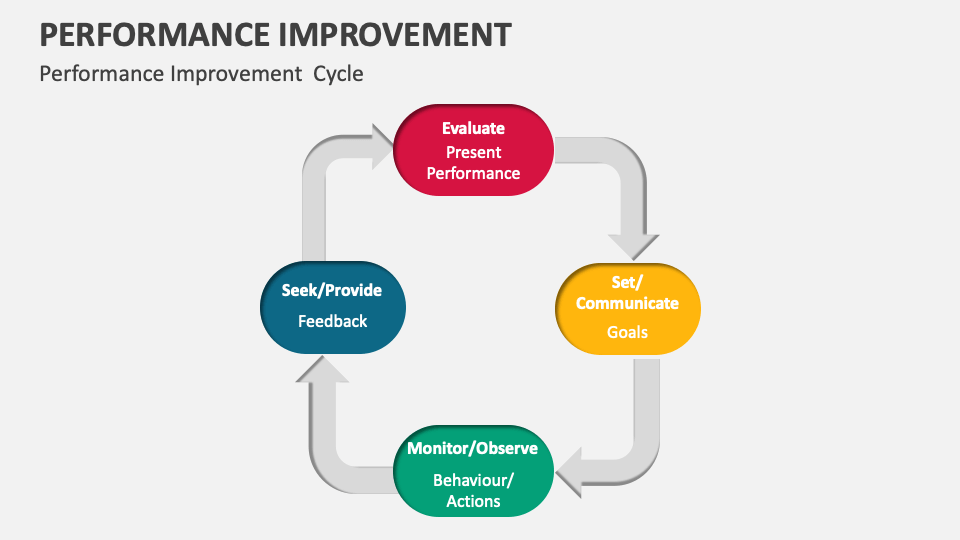 Performance Improvement Template for PowerPoint and Google Slides - PPT ...