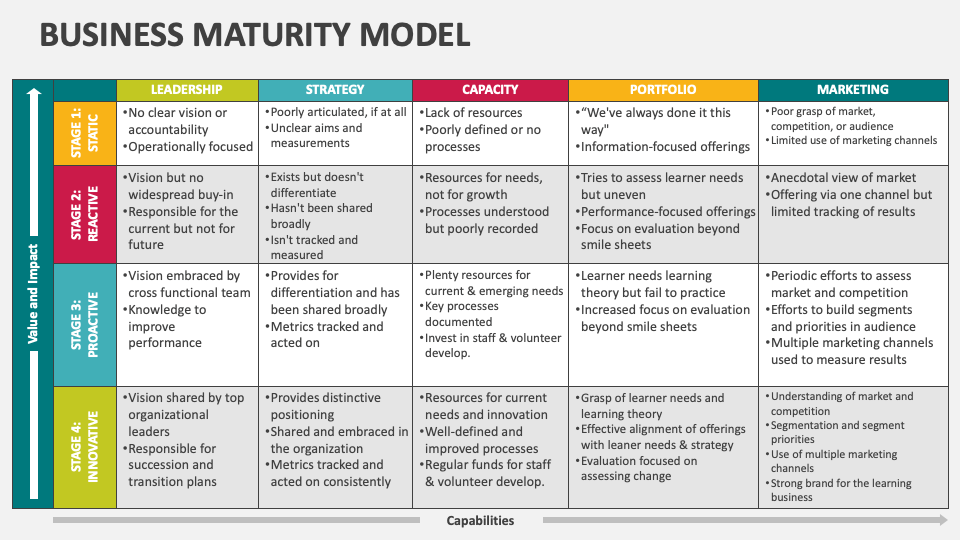 Business Maturity Model PowerPoint and Google Slides Template - PPT Slides