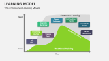 Learning Model Template for PowerPoint and Google Slides - PPT Slides