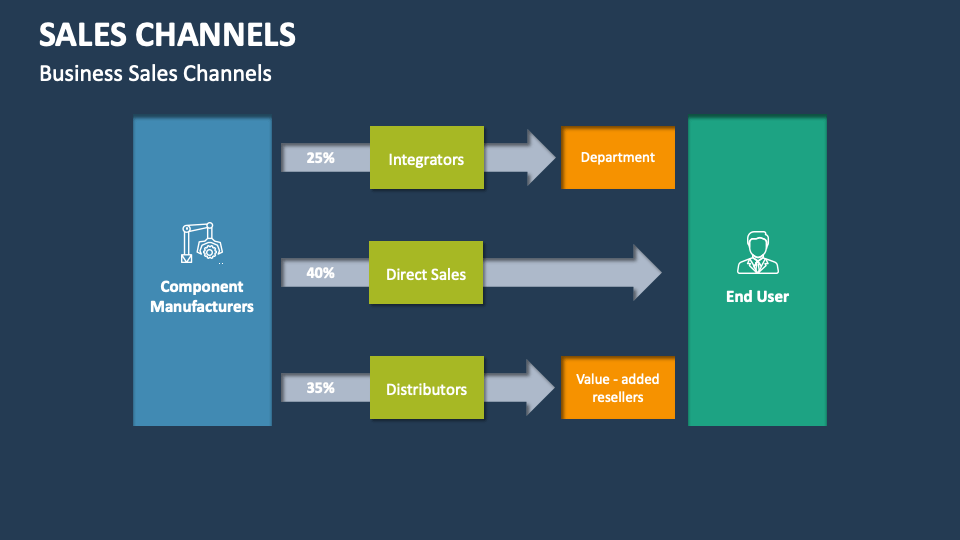 Sales Channels Template for PowerPoint and Google Slides - PPT Slides