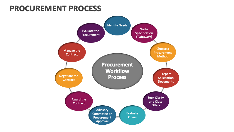 Procurement Process Template for PowerPoint and Google Slides - PPT Slides