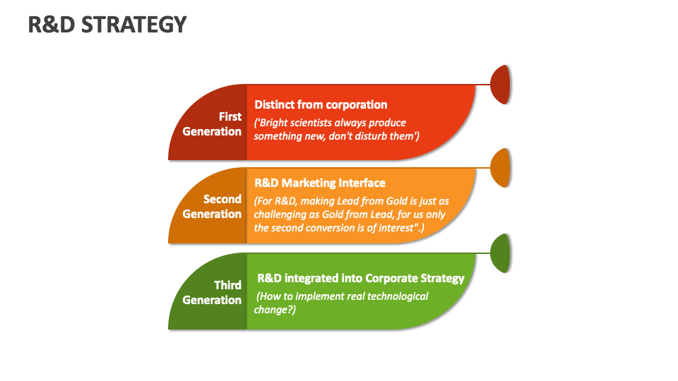 R&D Strategy Template for PowerPoint and Google Slides - PPT Slides
