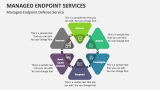 Managed Endpoint Services PowerPoint and Google Slides Template - PPT ...