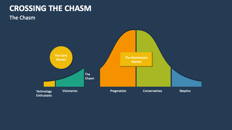 Crossing the Chasm Template for PowerPoint and Google Slides - PPT Slides